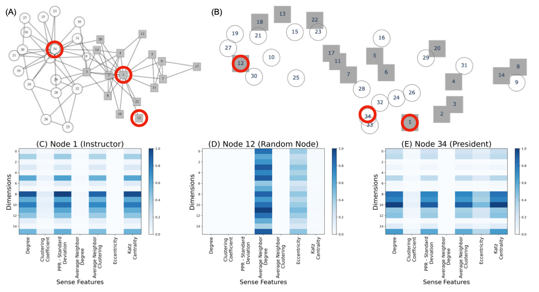 Explaining Node Embeddings